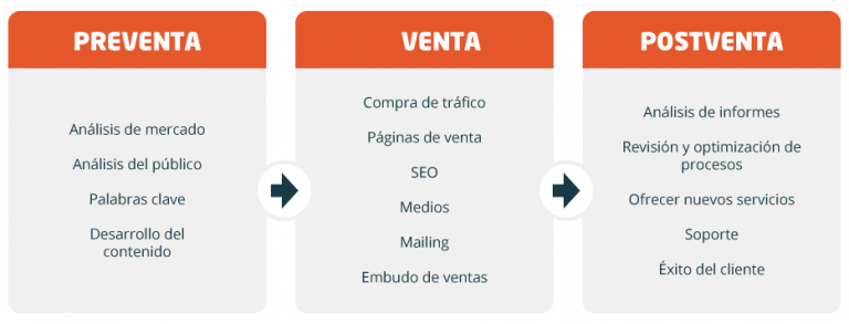 El Proceso de Ventas – Parte I: planificando un proceso estructurado