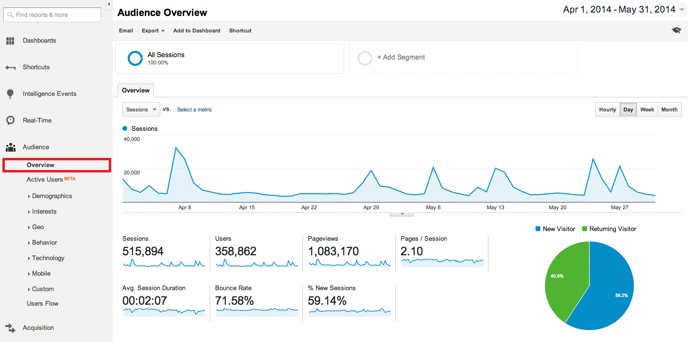 Google Analytics: how to use this tool to make more sales