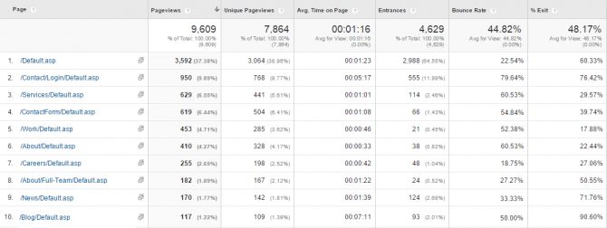 Google Analytics: how to use this tool to make more sales