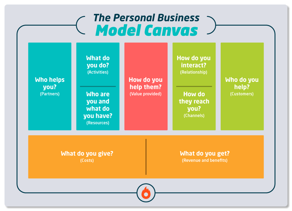 Personal Canvas: Learn how to boost your development