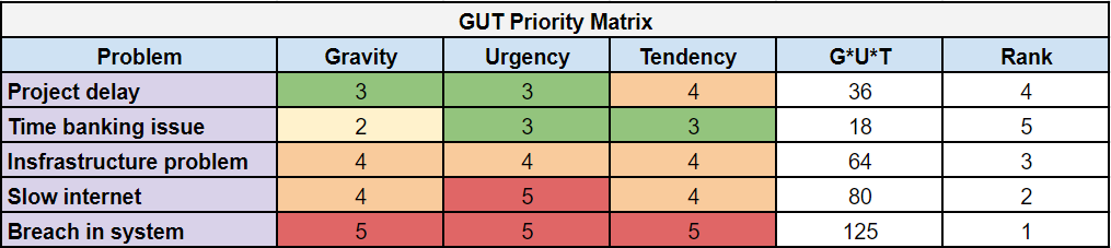GUT matrix: Learn how to prioritize your tasks right now