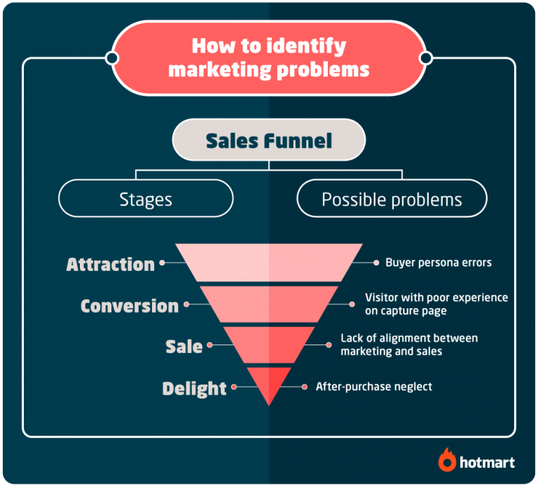 Marketing problems: 7 simple solutions to increase your sales