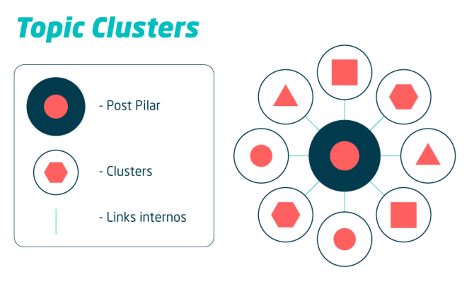 Topic Clusters: passo a passo para usar essa estratégia de SEO