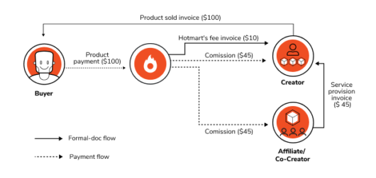 International sales on Hotmart: expand your reach