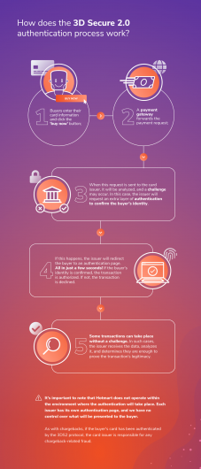 3D Secure 2.0: more security for Hotmart's payment system