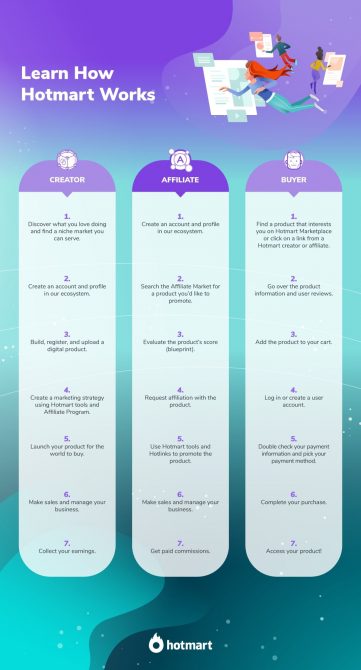 How Hotmart works: learn all about the platform made for creators!