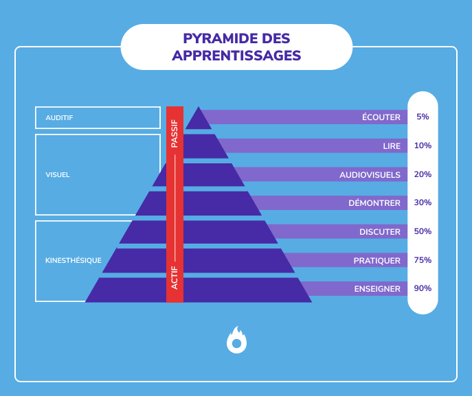 18 stratégies d’apprentissage : apprendre rapidement et efficacement